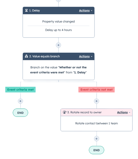 10 must-have automation workflows for B2B SaaS