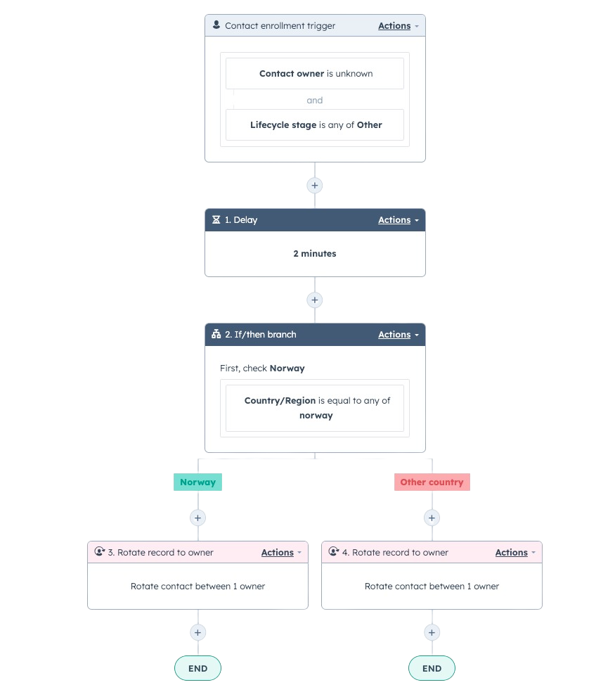 10 must-have automation workflows for B2B SaaS