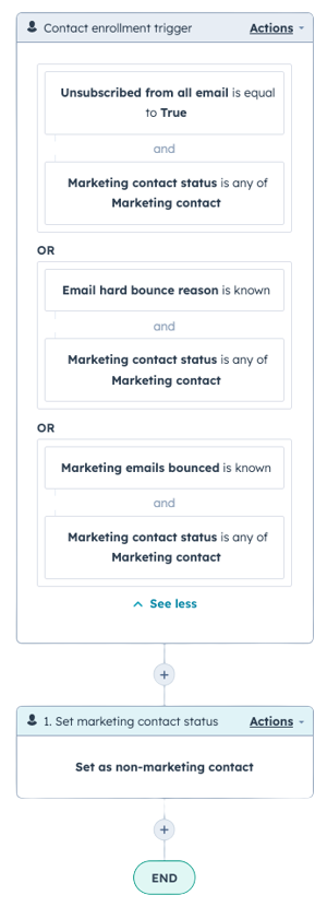 10 must-have automation workflows for B2B SaaS